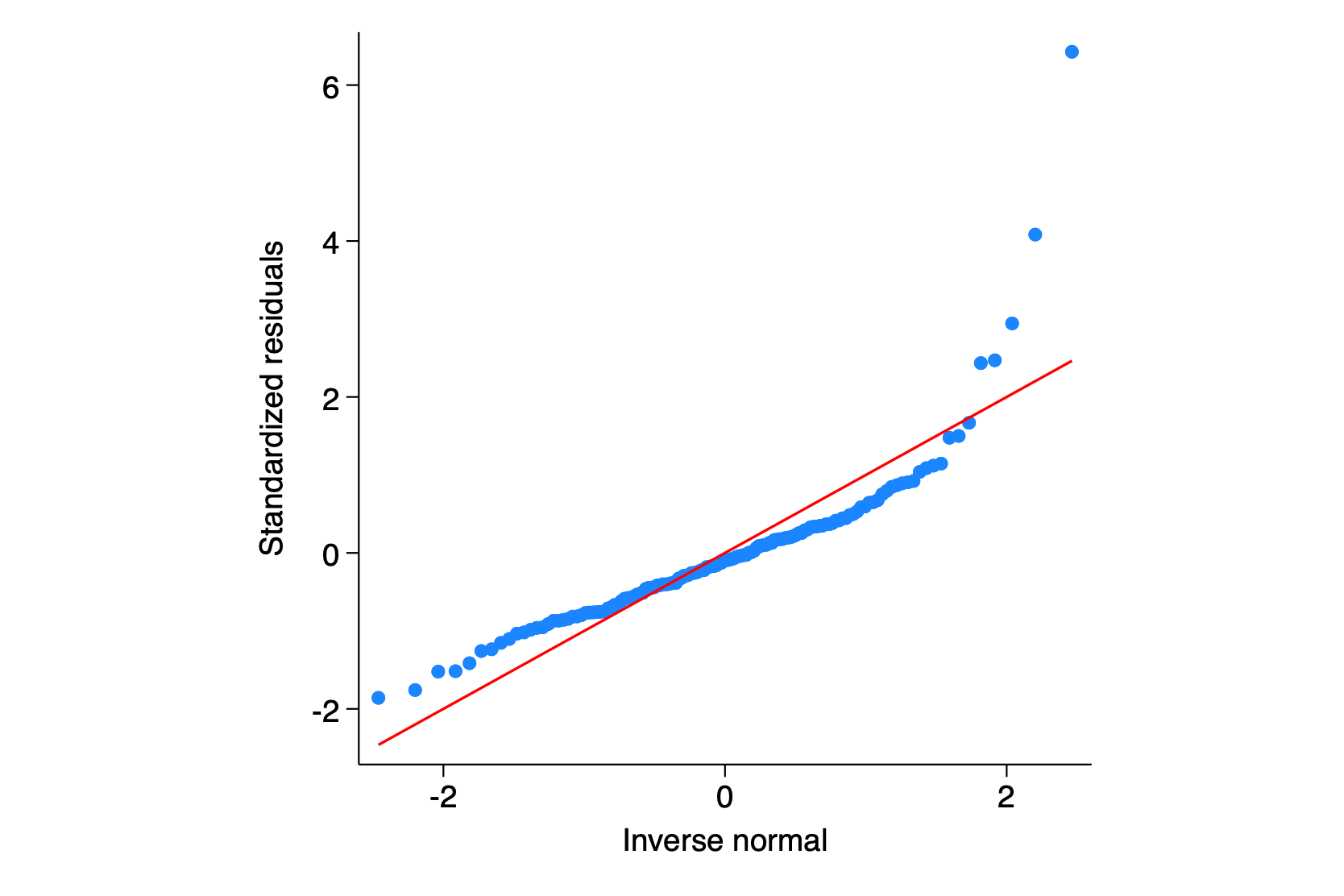 4 Normality Regression Diagnostics With Stata
